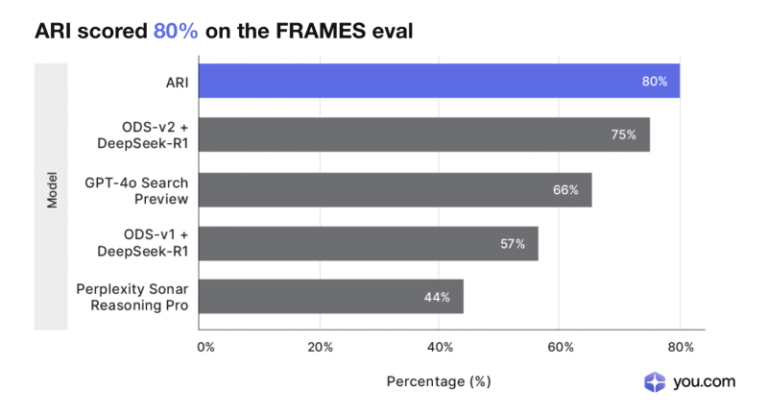 You.com’s ARI Enterprise crushes OpenAI in head-to-head tests, aims at ...