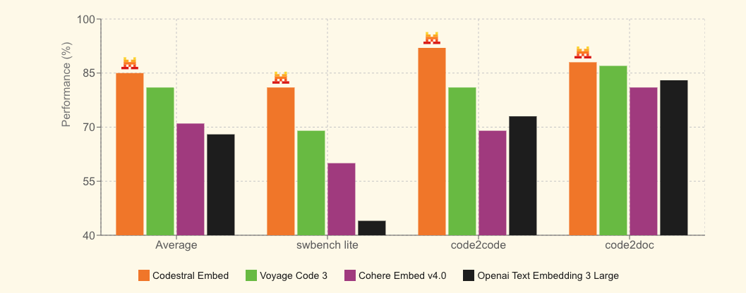 Mistral launches new code embedding model that outperforms OpenAI and Cohere in real-world ...
